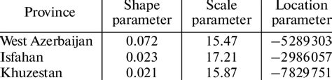 Parameter Estimates For The Threeeparameter Logg Logistic Distribution Download Table