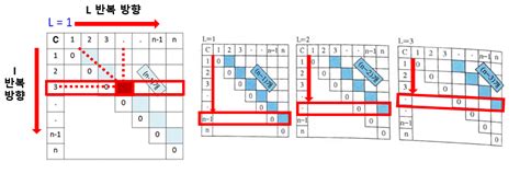 연속 행렬 곱셈 알고리즘 Whalelog