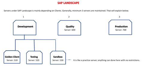 SAP Landscape Sap