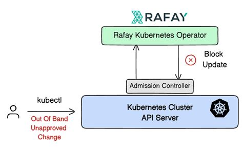 Drift Detection Rafay Product Documentation