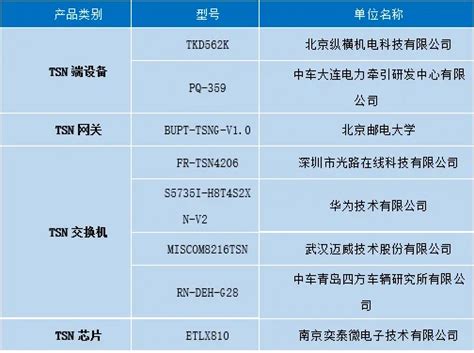 第三批“时间敏感网络（tsn）产业链名录计划”产品成果发布 工控新闻 自动化新闻 中华工控网