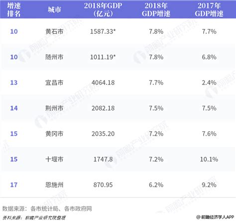 2018年湖北各市（州、区）gdp及增速排行榜：武汉gdp近1万5千亿，保持80高速增长产经前瞻经济学人