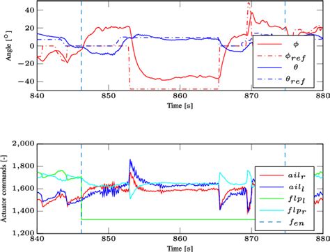 Figure 1 From Active Fault Tolerant Control With Imperfect Fault Detection Information