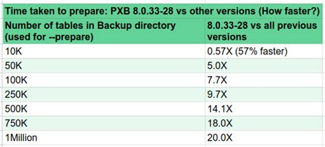 20x Faster Backup Preparation With Percona Xtrabackup 8033 28