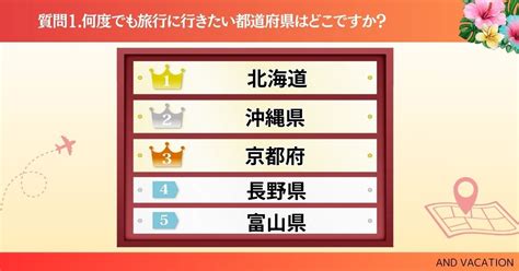 何度でも旅行に行きたい都道府県ランキング 2位沖縄県1位は 2 2 All About ニュース