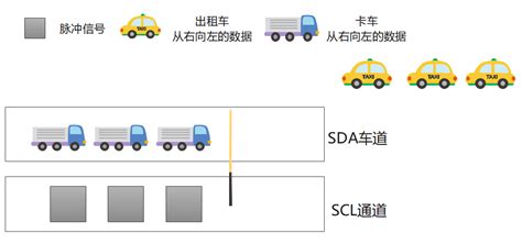 i2c 与spi 总线的区别及类比化讲解 知乎