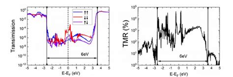 Hexagonal Boron Nitride As A Tunnel Barrier For Ferromagnetic Tunnel