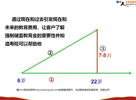 保险培训之子女教育理念及画图讲子女教育险 17页 ppt 圈中人寿险资源网