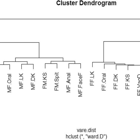 Cluster Dendrogram Of Sexual Behavior Similarity Based On Jaccard