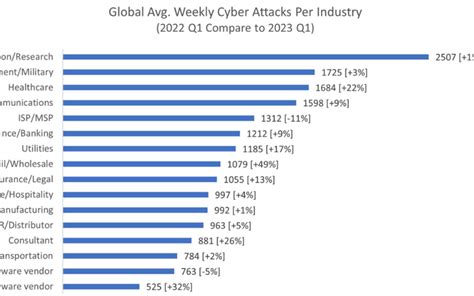 Global Average Weekly Cyber Attacks Per Industry Bridgehead Software