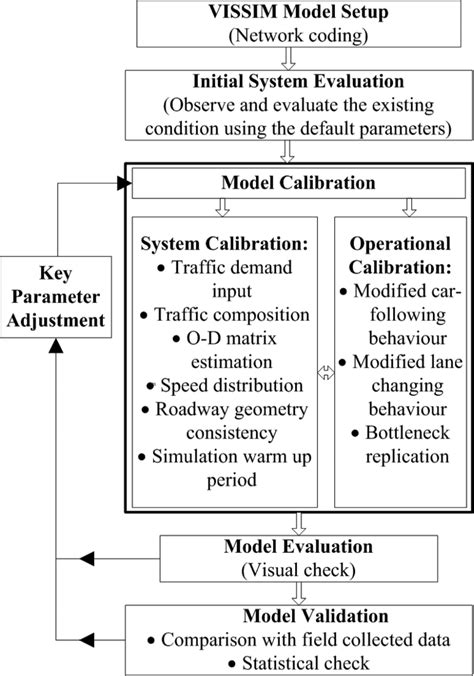 Vissim Model Calibration And Validation Flow Chart Download