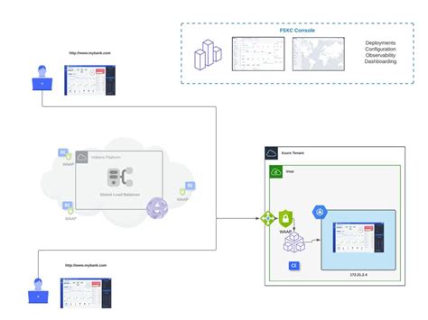 How F5 Distributed Cloud Xc Waap Can Protect Your Applications Abhinav Pratap Singh Thakur