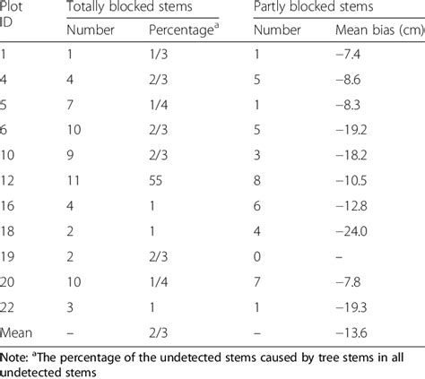 The Occlusion Effect Caused By Tree Stems Download Scientific Diagram