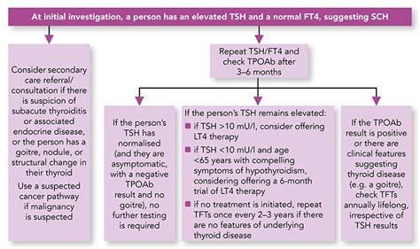 Hypothyroidism Subclinical—primary Care Hacks