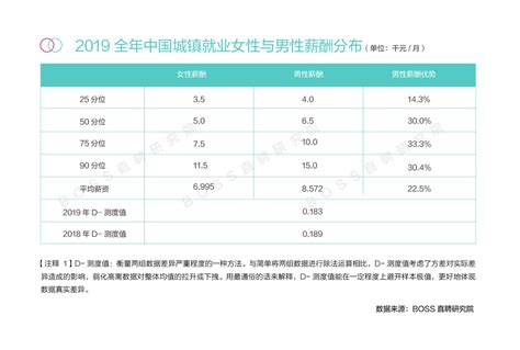Boss 直聘：2019 年女性薪酬刚过男性八成，男女薪资差距三年来首次缩减 极客公园