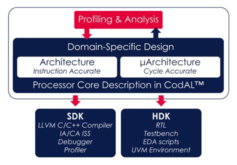 Design Automation To Drive Innovation And Differentiation Codasip