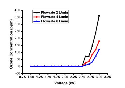 The Ozone Concentration At The Flow Rate Of 2 Lmin 4 Lmin 6 Lmin