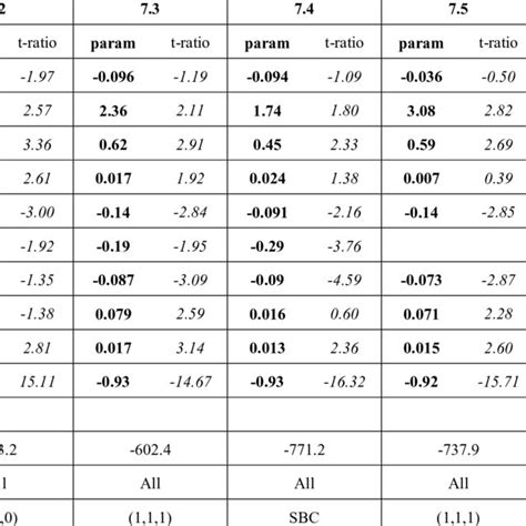 Pooled Mean Group Estimates Download Table