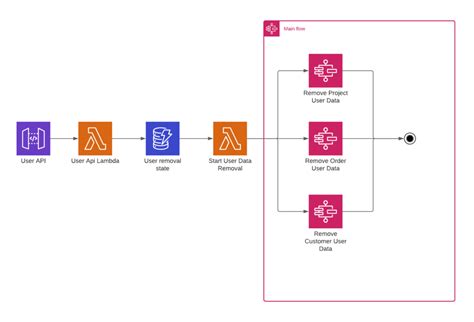 Managing Serverless Flows With Aws Step Functions Lumigo