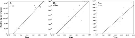 regression of root to tip distance inferred from ml trees against