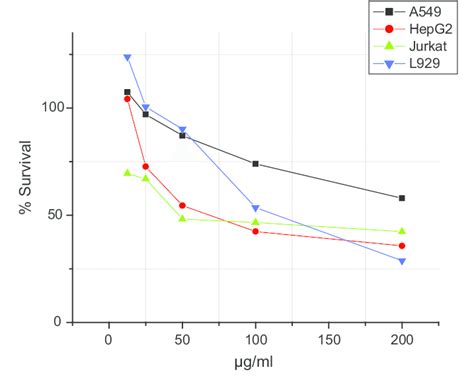 Cytotoxic Activity Of Ethyl Acetate Fraction Of Methanol Extract Of