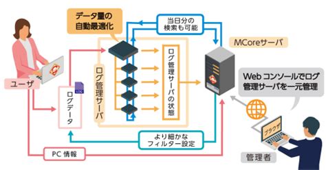 It資産管理／セキュリティ管理統合システムmcoreがログ管理を強化！～ログ管理の即時性向上、複数ログ管理サーバの一元管理が可能に～ 住友