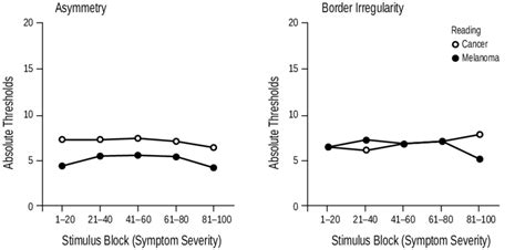 Experiment 2 Mean Absolute Detection Threshold For The Symptoms Of