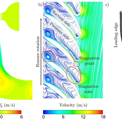 A Mean Axial Velocity In The Stationary Frame In A Radial Axial Plane