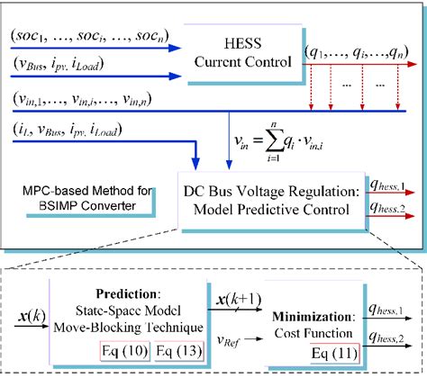 The Proposed Mpc Based Method Block Diagram Download Scientific Diagram