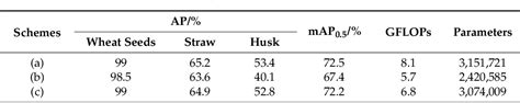 Table 1 From Wheat Seed Detection And Counting Method Based On Improved Yolov8 Model Semantic