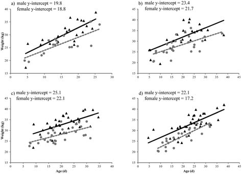 Regressions Of Mass On Age For Males M And Females N From A 2005 Download Scientific Regressions Of Mass On Age For Males M And Females N From A 2005 Download Scientific