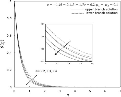The Variation For θη As Parameter S Varies Download Scientific Diagram