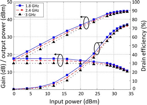 Largesignal Measurement Versus Input Power At 1 8 2 4 And 3 GHz Download Scientific Diagram