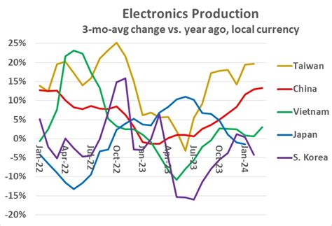 Electronics Turns Positive SC IQ Semiconductor Intelligence