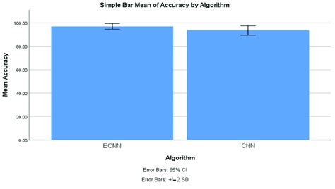 Mean Accuracy Comparison Between Ecnn And Cnn With Confidence Interval Download Scientific