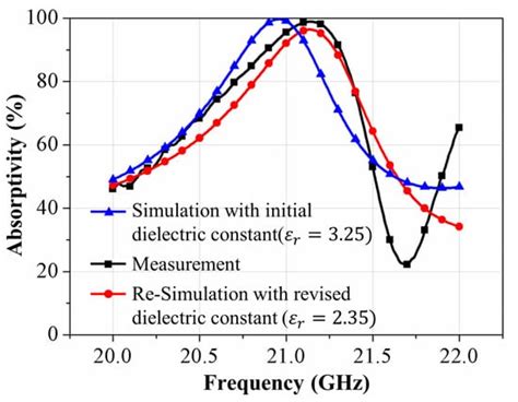 Fractal Fract Special Issue Advances In Fractal Antennas Design