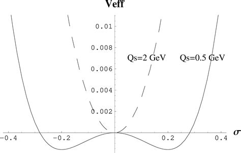 Figure 1 From From Color Glass Condensate To Quark Gluon Plasma Through The Event Horizon