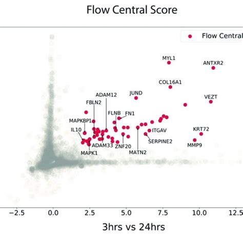 Flow Centrality In Asthma The Fcs Of Each Ppi Node Calculated By