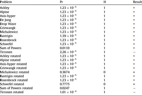 Results Of Wilcoxon Test For All The Faced Functions Download Table