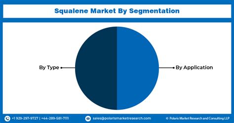 Squalene Market Share Size Forecast 2032