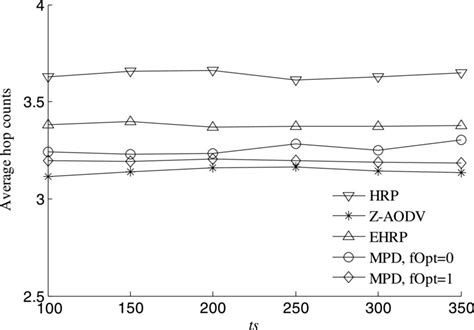 The Hop Counts Of Different Routing Algorithms Download Scientific