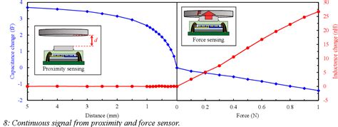 Figure 8 From A Dual Spiral Coils Tactile Sensor With Novel Driving Modes For Inductive Force