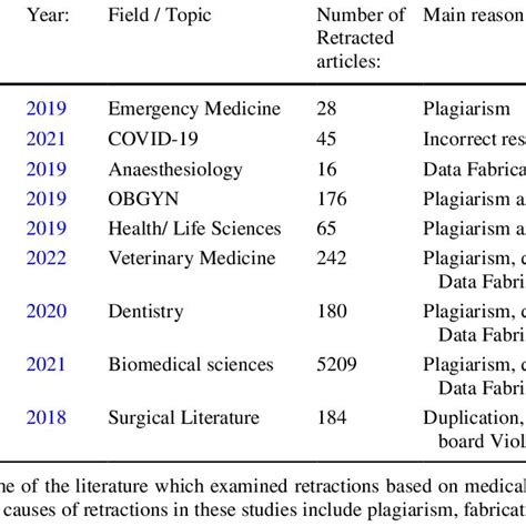 Summary Of Literature Reporting On Retracted Papers Download Scientific Diagram