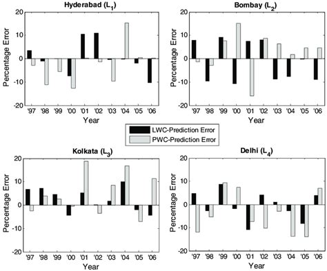 A Plot Of Percentage Error Of Rainfall Prediction From Lwc And Pwc For