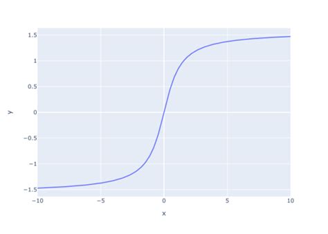 How To Use The Numpy Arctan Function R Craft