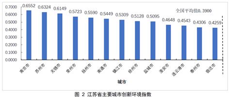 【专题研究】江苏省主要城市科技创新发展指数排名——基于《中国城市科技创新发展报告2020》的分析专题研究智库成果首都科技发展战略研究院