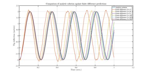 Analytical Solution Of The Euler Bernoulli Homogeneous Equation For A Download Scientific