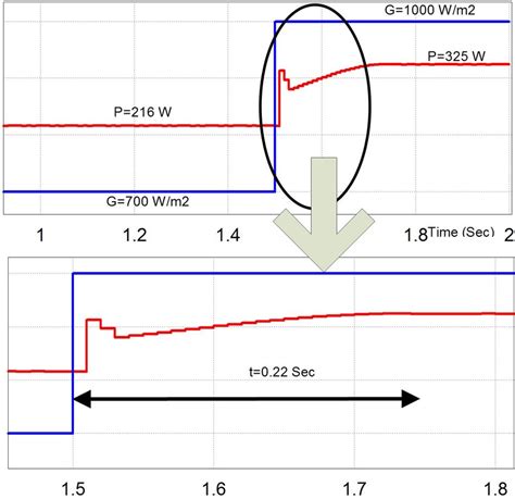 Pv Output Power With Proposed Algorithm Download Scientific Diagram