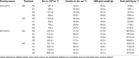 Effect Of Irrigation And Nitrogen Regimes On Grain Yield And Its Download Scientific Diagram