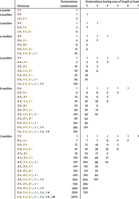 Combinatorics How Many Permutations Of A Multiset Have A Run Of Length K Mathematics Stack